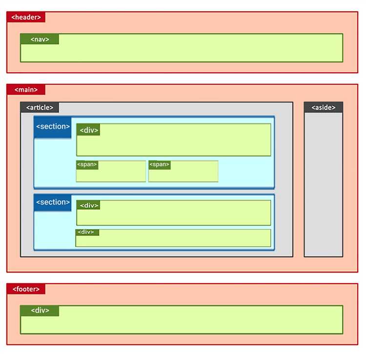 Как использовать div в HTML для структурирования страниц