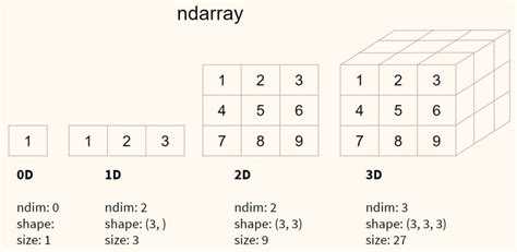 Создание пустого массива в numpy на Python